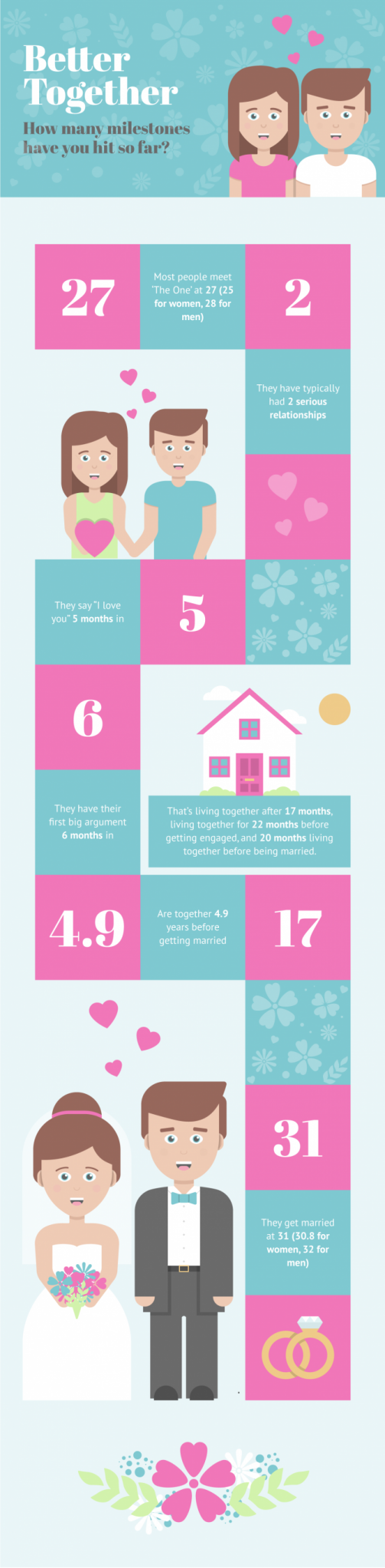 Relationship Milestones: where are you in your relationship? | Wedding ...